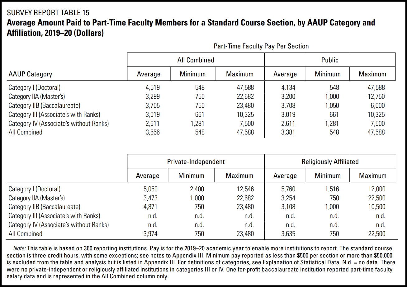 The Typical U.S. College Professor Makes $3,556 Per Course – Blue Book ...