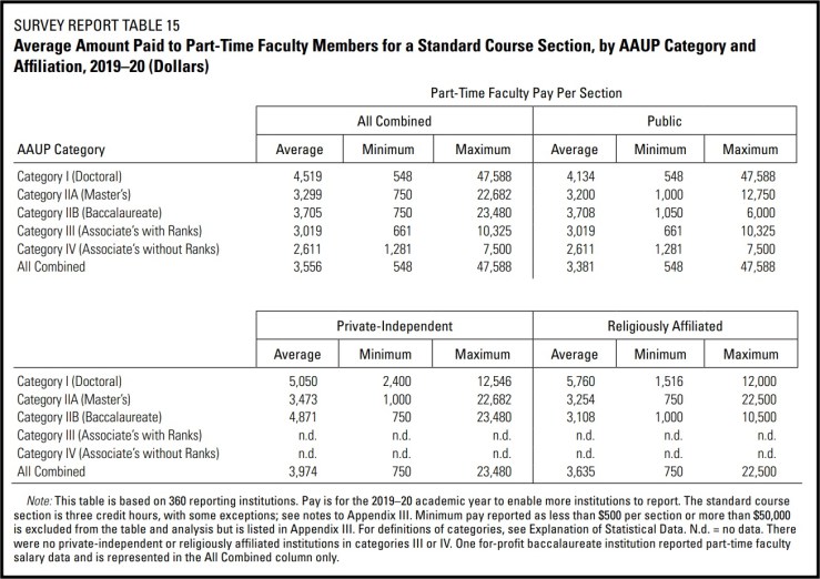 The Typical U.S. College Professor Makes $3,556 Per Course – Blue Book ...