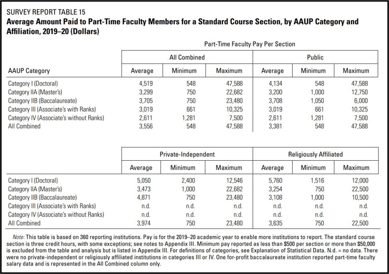 The Typical U.S. College Professor Makes $3,556 Per Course – Blue Book ...